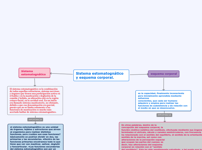Sistema estomatognático y esquema corporal...- Mind Map